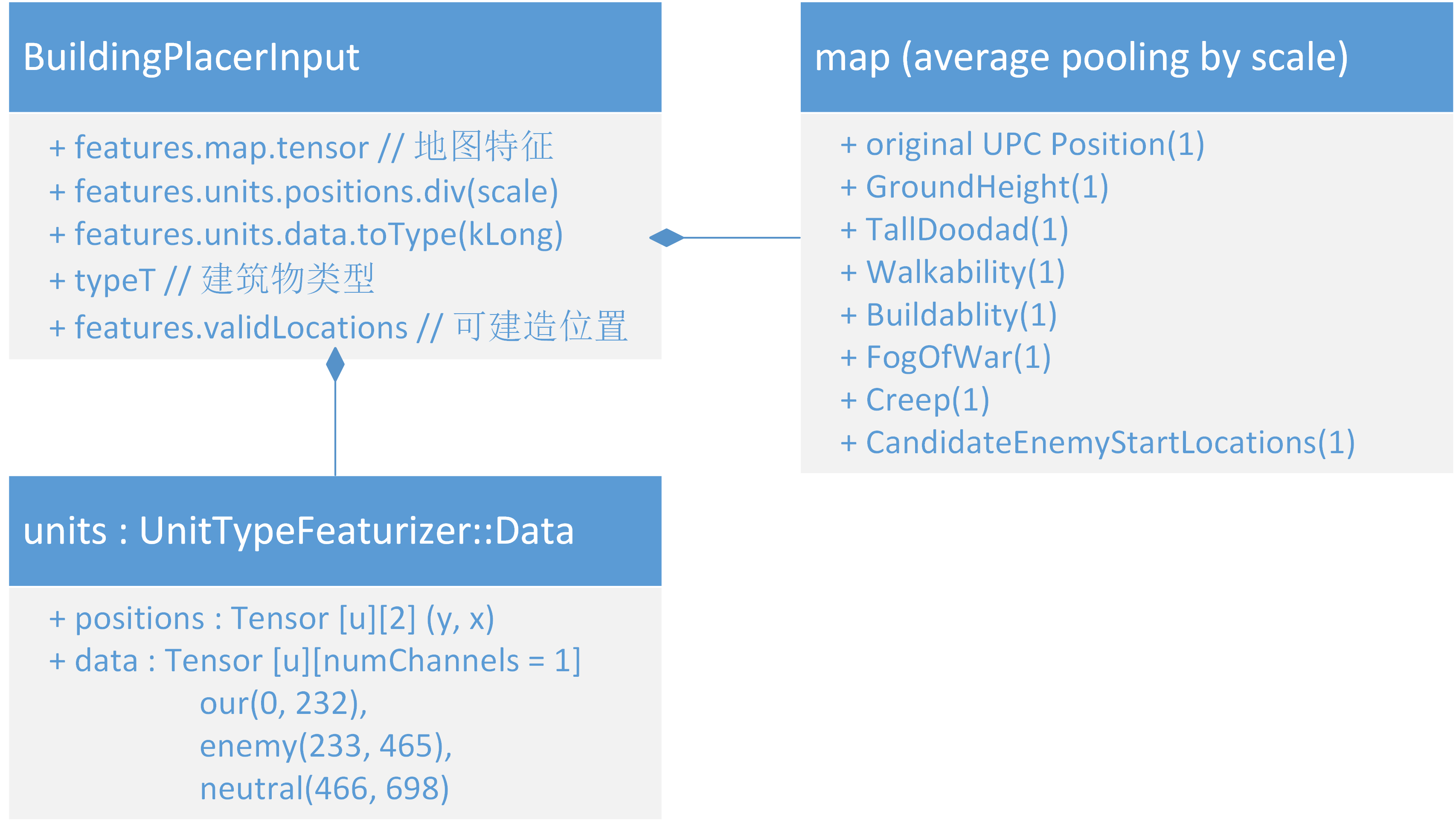 Torchcraftai 代码阅读 Ian S Blog